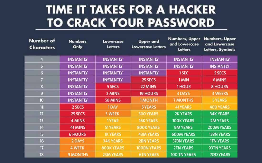 🤔 Have you ever wondered how easy it is for hackers to crack your password?